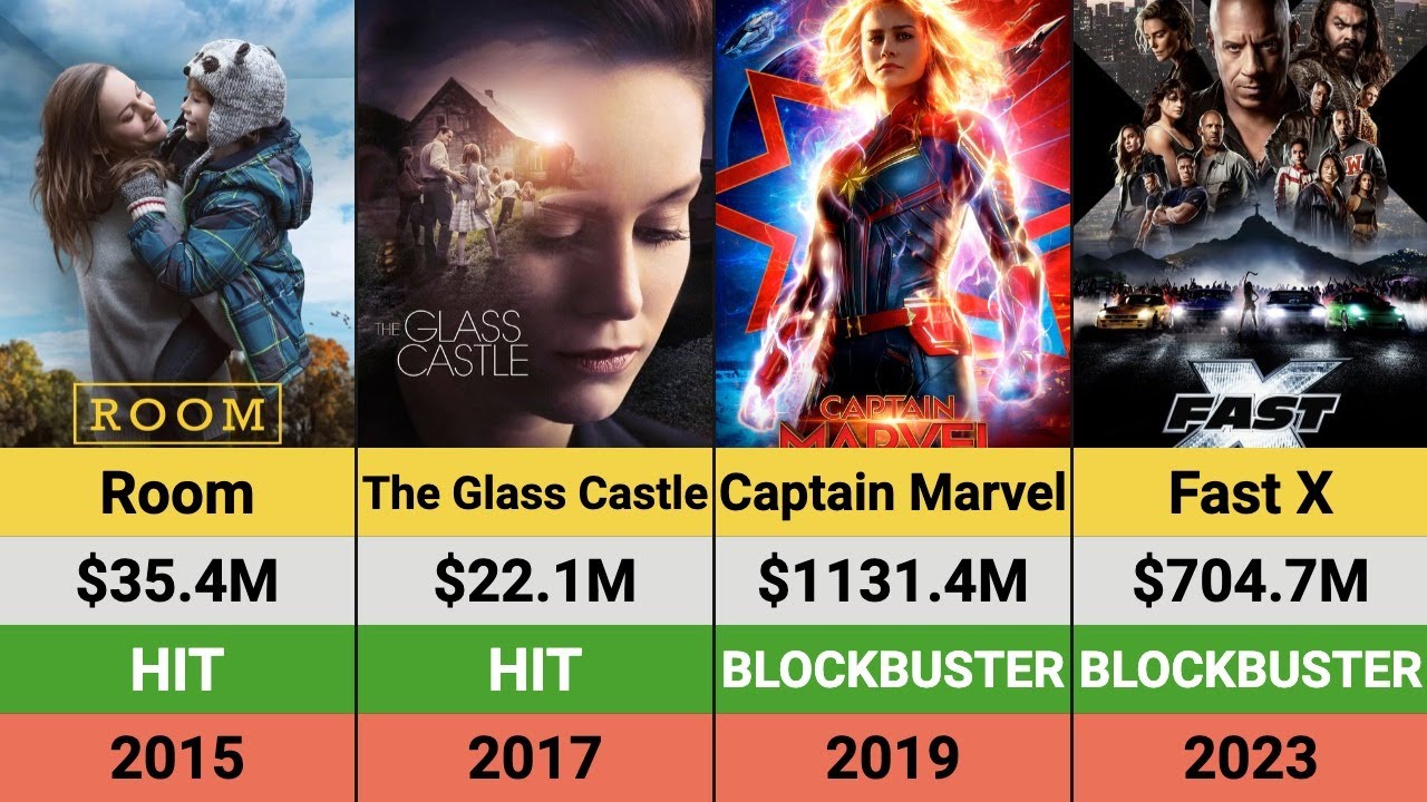 Brie Larson's Movies: Hits and Flops | Box Office Breakdown | Captain ...