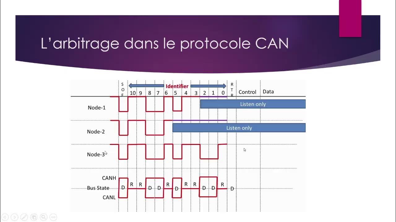 Bus de Communication et réseaux industriels L3 Auto: Protocole Bus CAN - YouTube