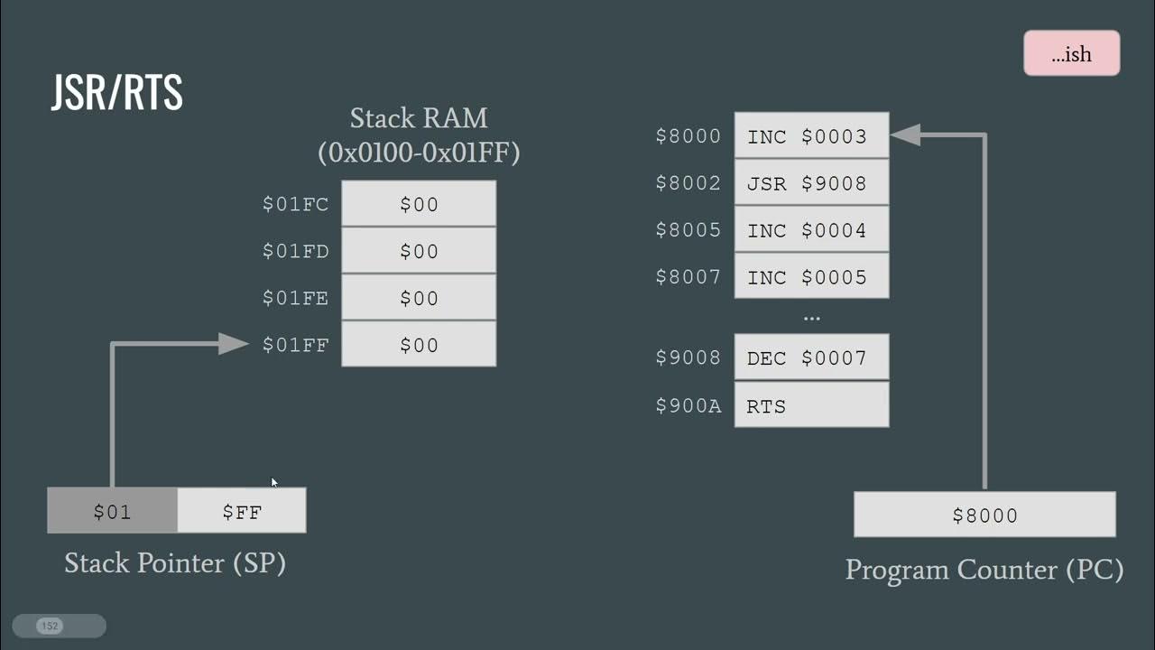 6502: Assembly Programming - Episode[6] Basic Subroutines and Jumps - YouTube