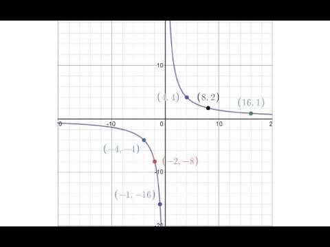 Writing an Inverse Variation Function (Graph) - YouTube