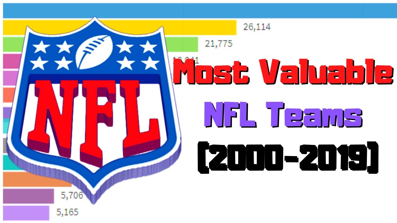 Most Valuable NFL Teams (2000-2019) - Bar Chart Race - YouTube