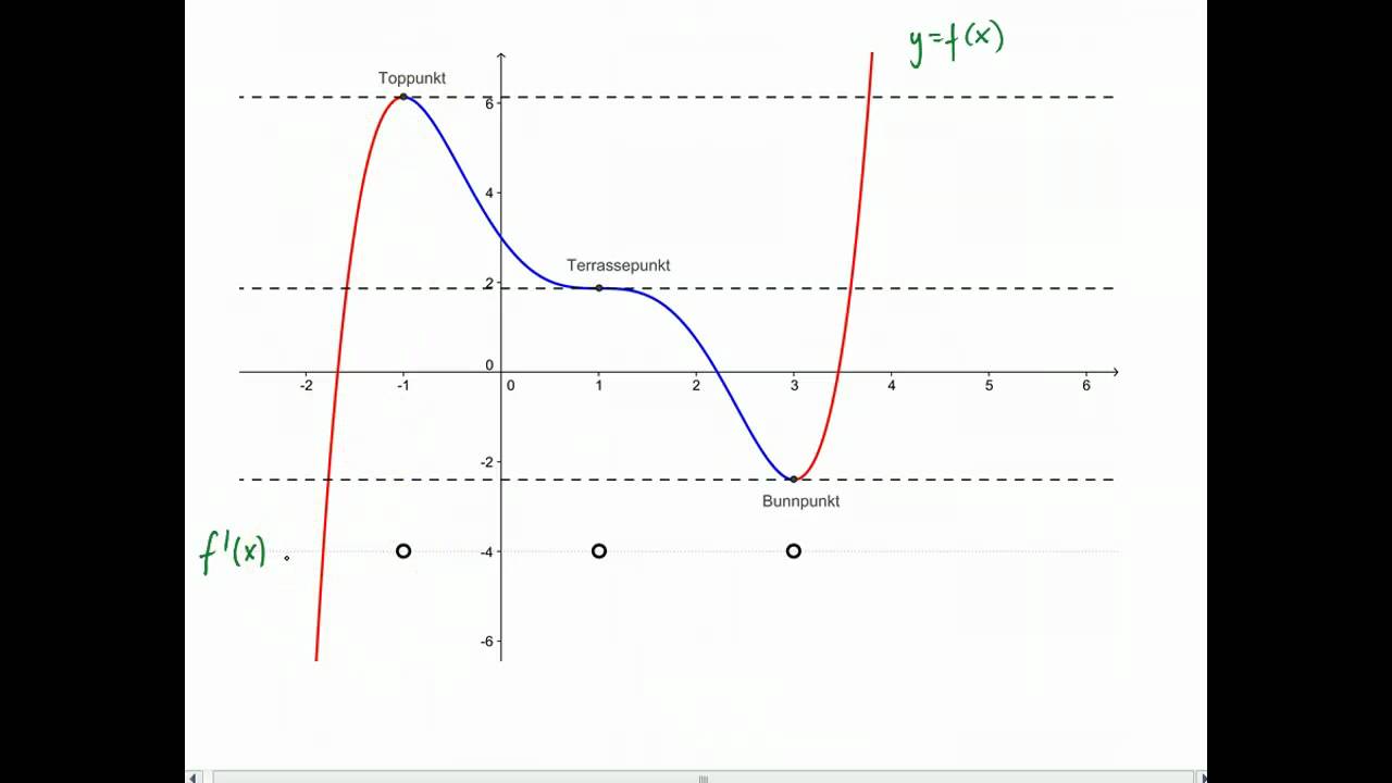 1T: Drøfting av polynomfunksjoner - YouTube