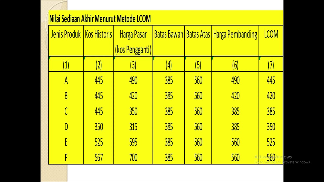 LCOM Lower of Cost Or Market - YouTube