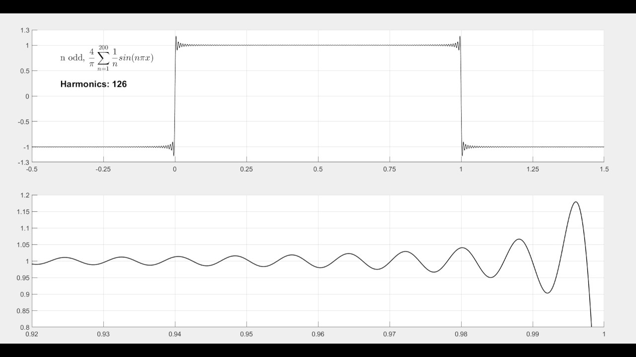 Fourier square wave animation - YouTube