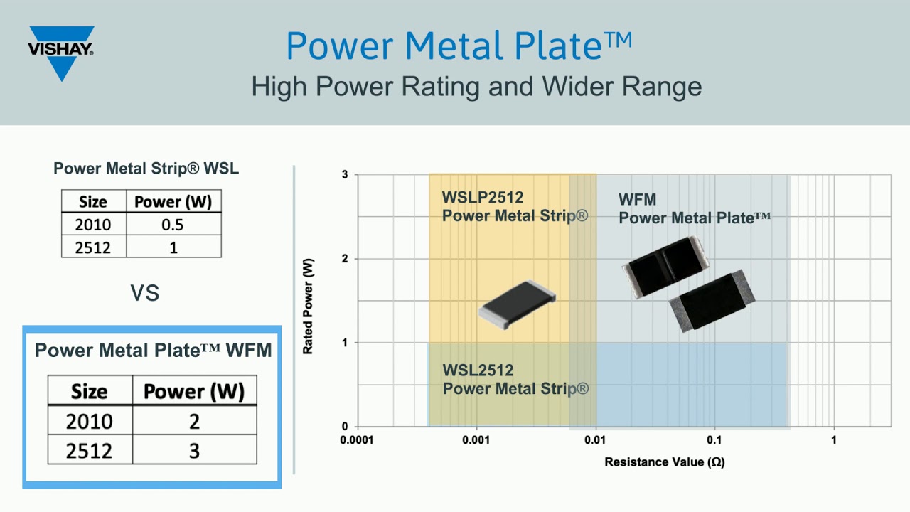 Vishay Resistors: New Technology for Current Sense, Power Metal Plate ...