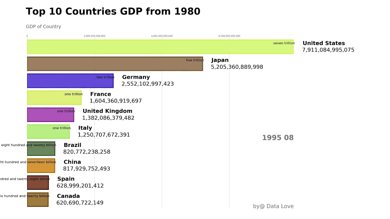 Top 10 Countries GDP from 1980 to 2019. - YouTube