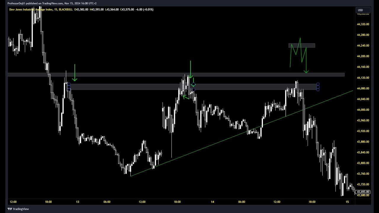 Friday Notes, Price Action. W/M - YouTube