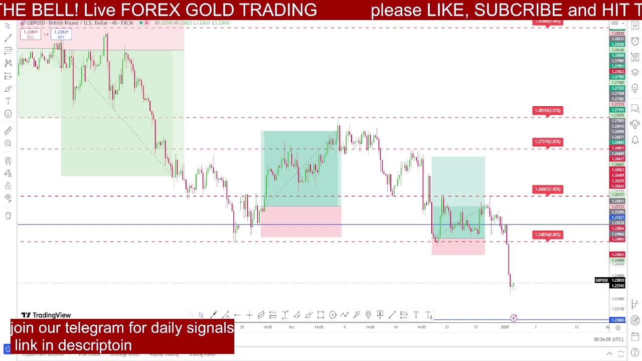 GBP USD Live Forex Signals 24/7 | Best Forex Trading Intraday ...