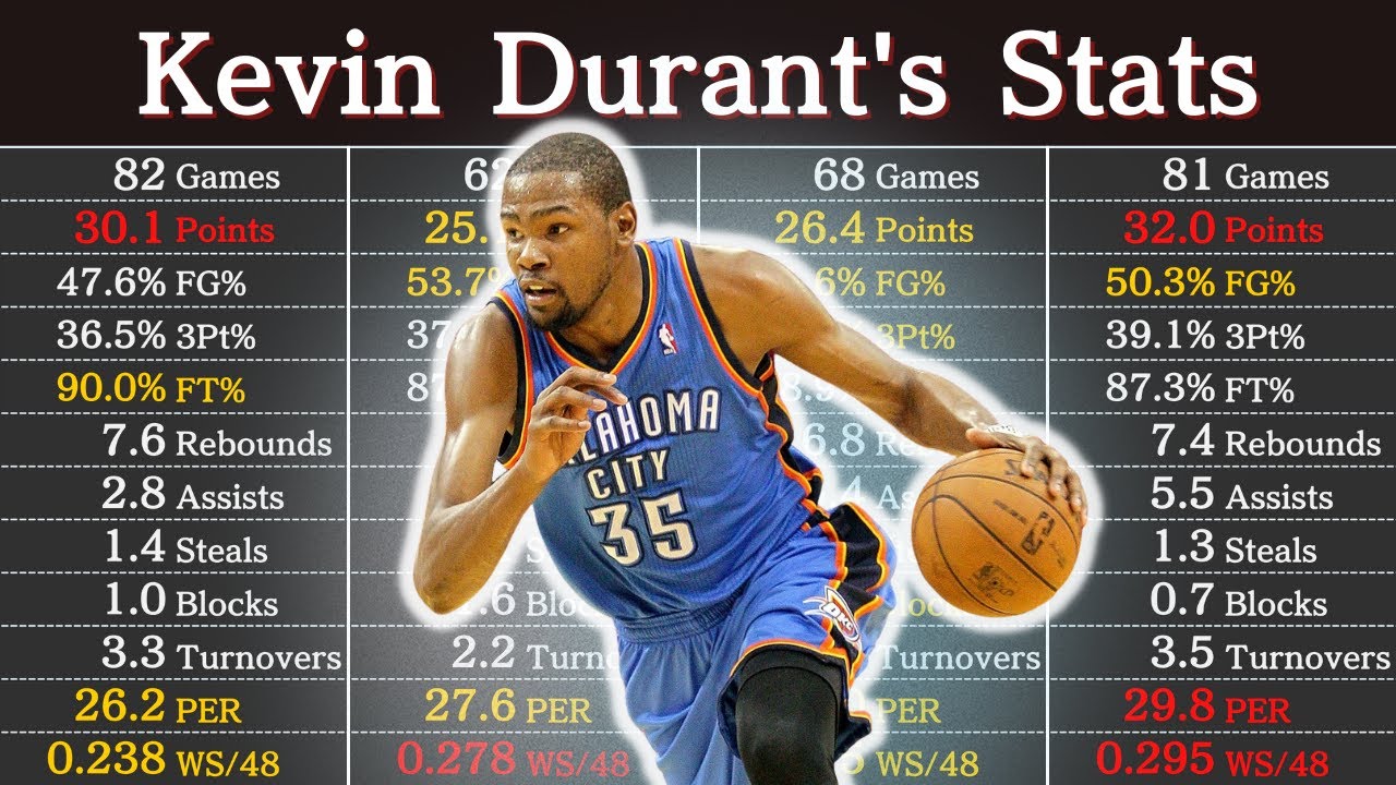 Kevin Durant's Career Stats (as of 2023) | NBA Players' Data - YouTube