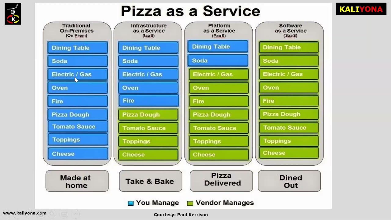 IaaS vs PaaS vs SaaS | Pizza Order Analogy| Cloud Services Explained in ...