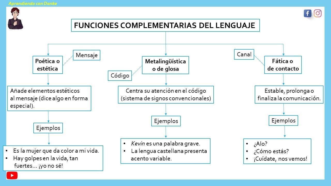 Funciones complementarias del lenguaje - YouTube