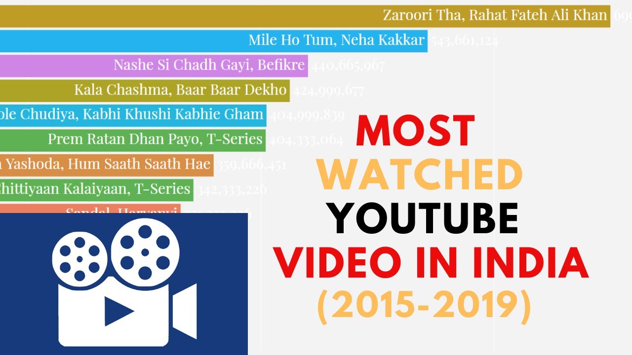 Most Watched Youtube Video In India 2015 2019 YouTube most-watched-youtube-video-in-india-2015-2019-youtube