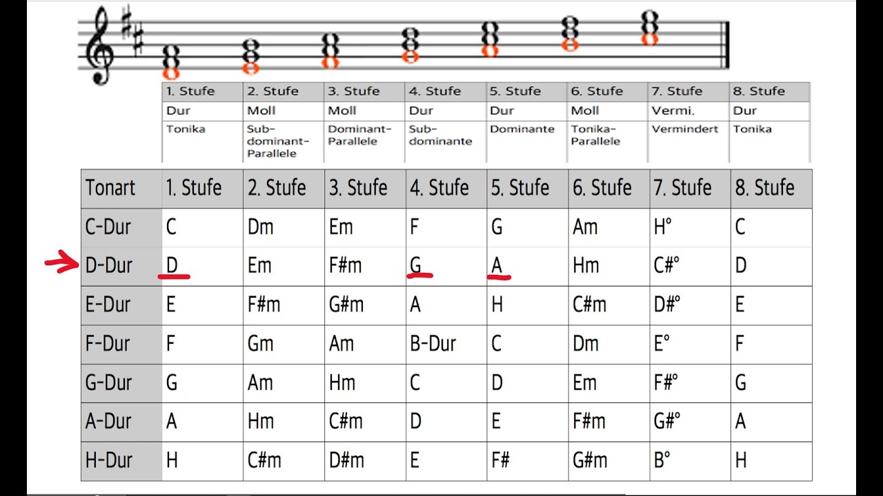 🎵 Die D-DUR KADENZEN lernen ... 2. TEIL - YouTube