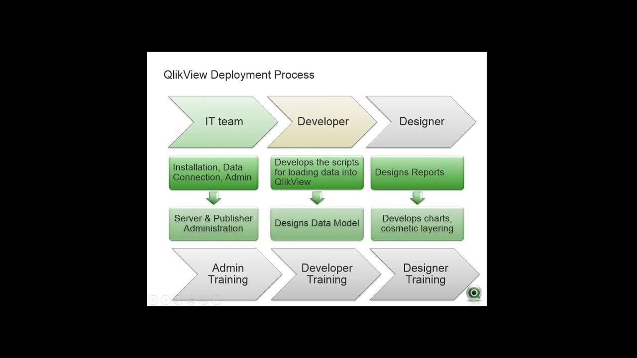 Qlikview Tutorial #1 || Qlikview Training Videos || Qlikview for Beginners || Qlikview ...