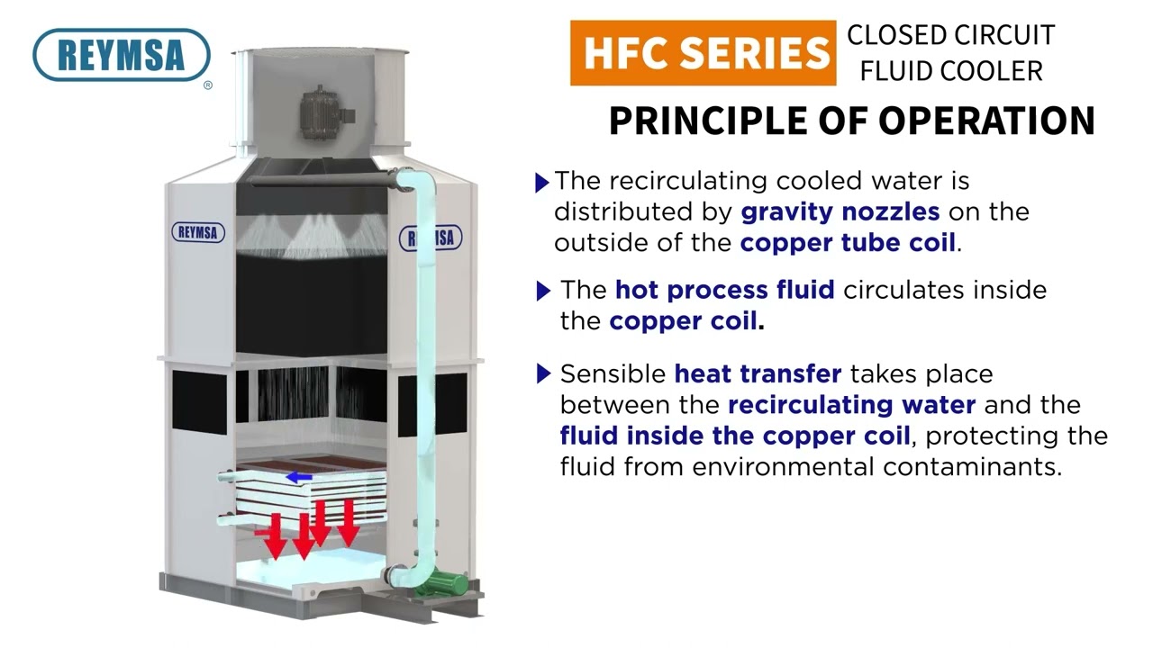 HFC SERIES Principle of operation - YouTube