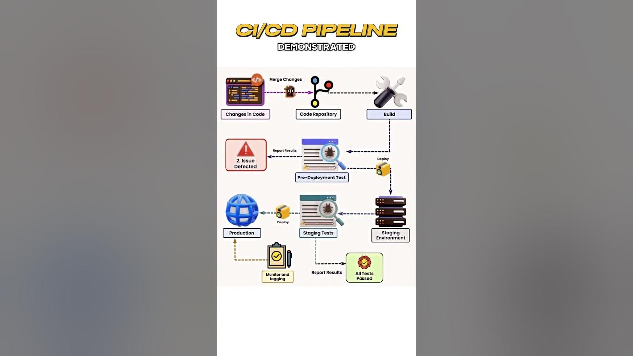 Cicd Pipeline Demonstrated Python Mysql Reactjs Coding Expressjs Reactjstutorial Youtube