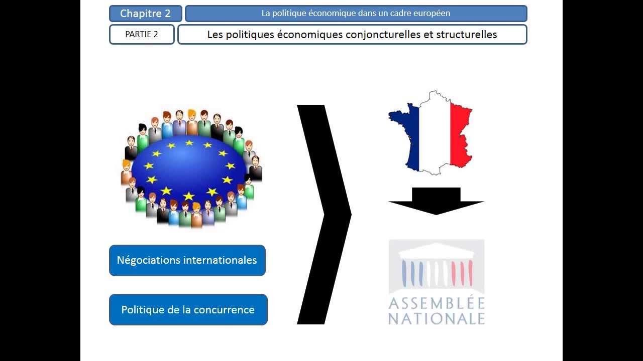Les politiques conjoncturelles et structurelles - YouTube