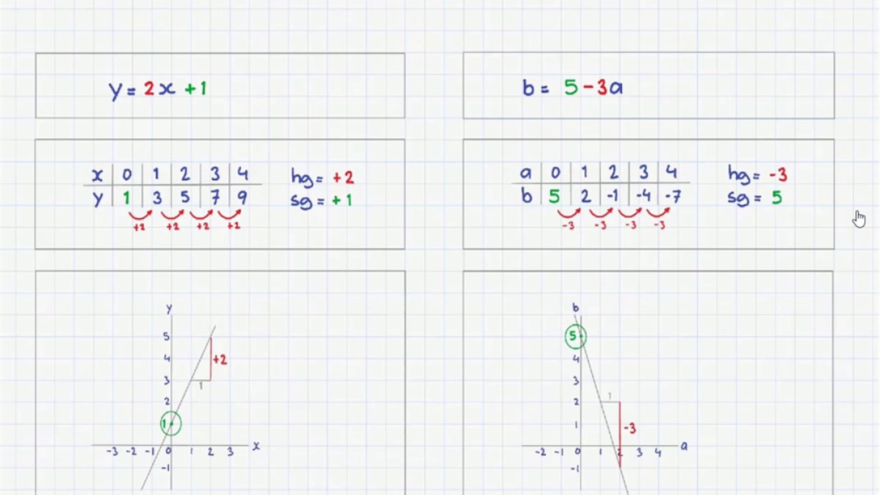 Hellingsgetal en Startgetal - YouTube