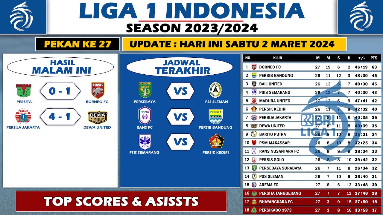 Hasil BRI Liga 1 Pekan ke 27 Malam ini | Jadwal Liga 1 Besok Persebaya ...