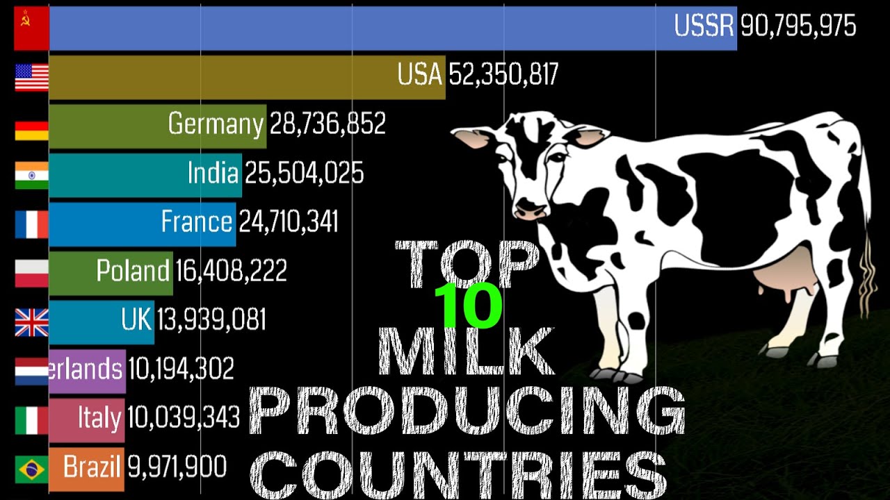 Top 10 World s Largest Milk Producing Countries 1961 To 2019 YouTube top-10-world-s-largest-milk-producing-countries-1961-to-2019-youtube