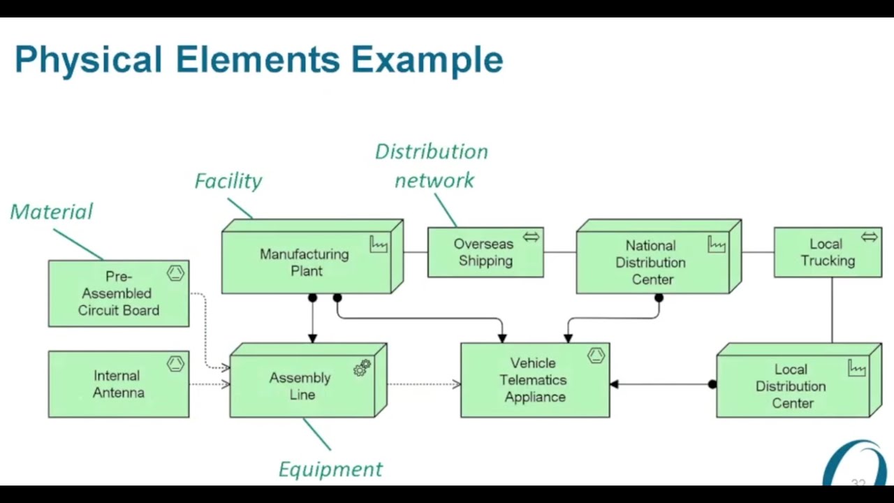 Introduction to ArchiMate 3.0 (Part 4 Physical Elements) - YouTube