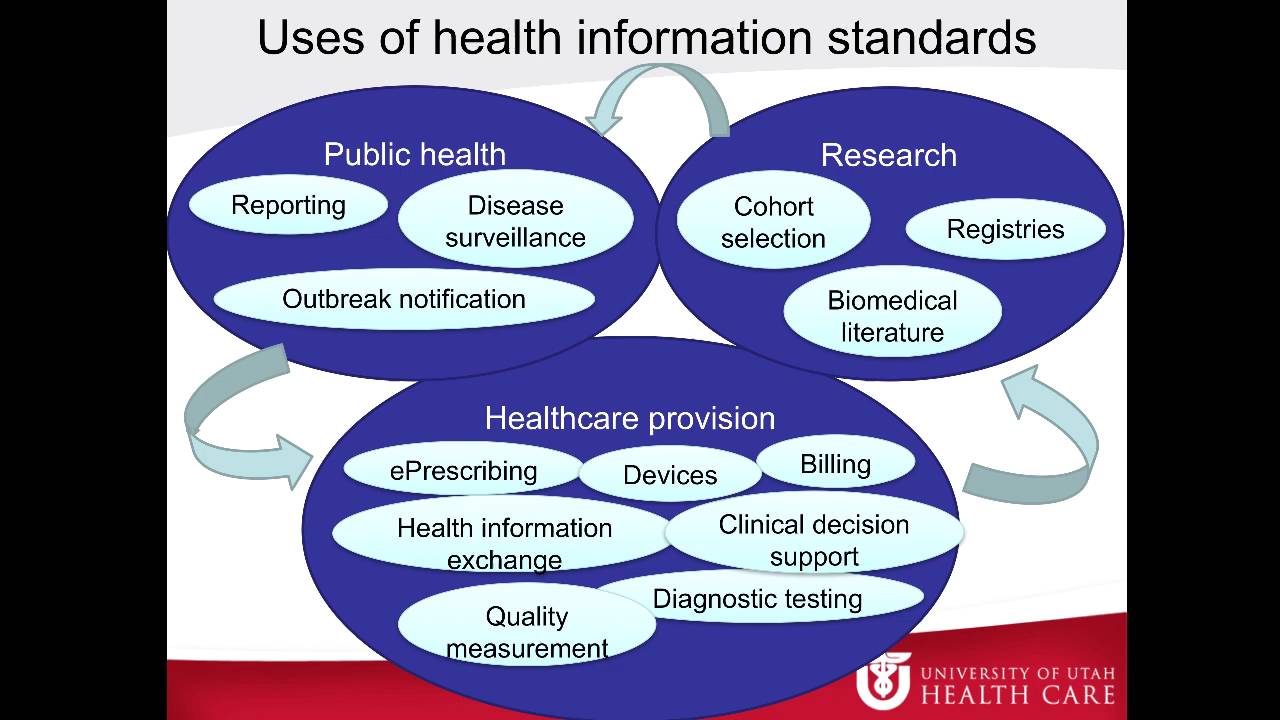 Standards and Interoperability - YouTube