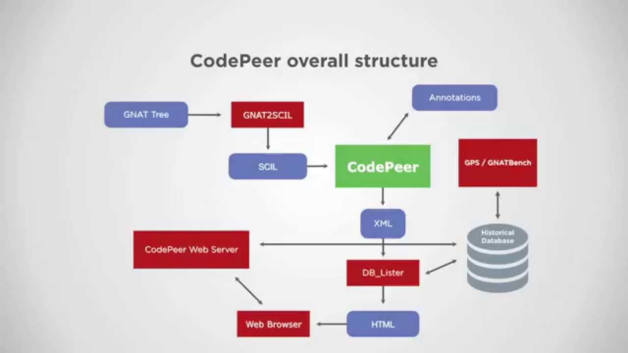 Introducing CodePeer 3.0 - Part 1 - YouTube