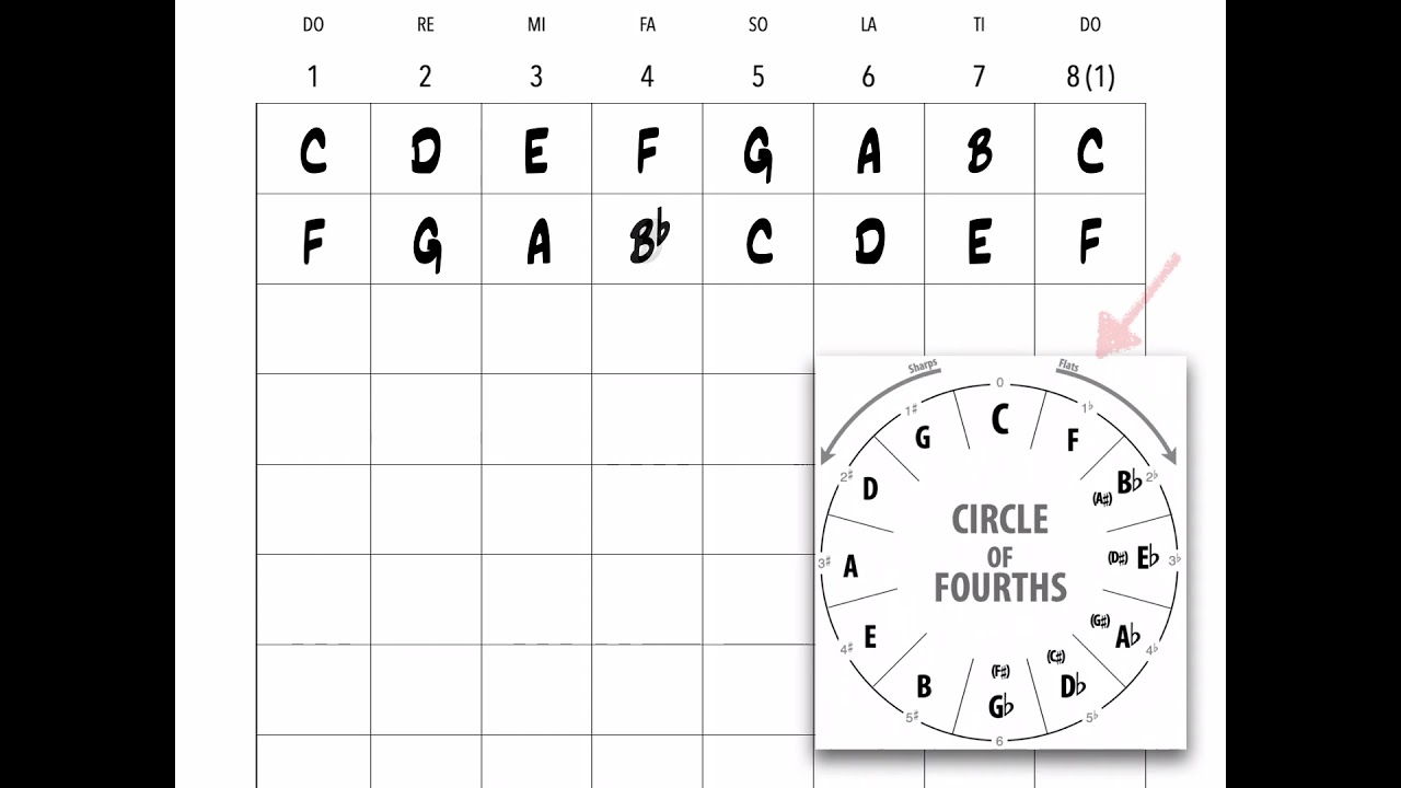 How to Figure Out Major Scales for ANY Instrument (Part 1/2) - YouTube
