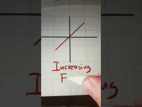 What are the types of Linear Functions? | Increasing VS Decreasing ...