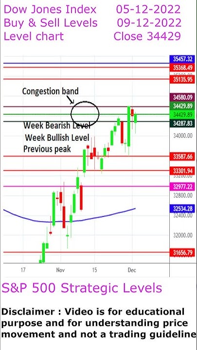 Breakout or Breakdown ? Dow Jones index analysis multiple time frames and Levels. - YouTube