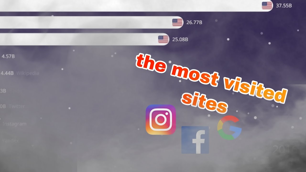 The most visited sites 2015-2023 - YouTube