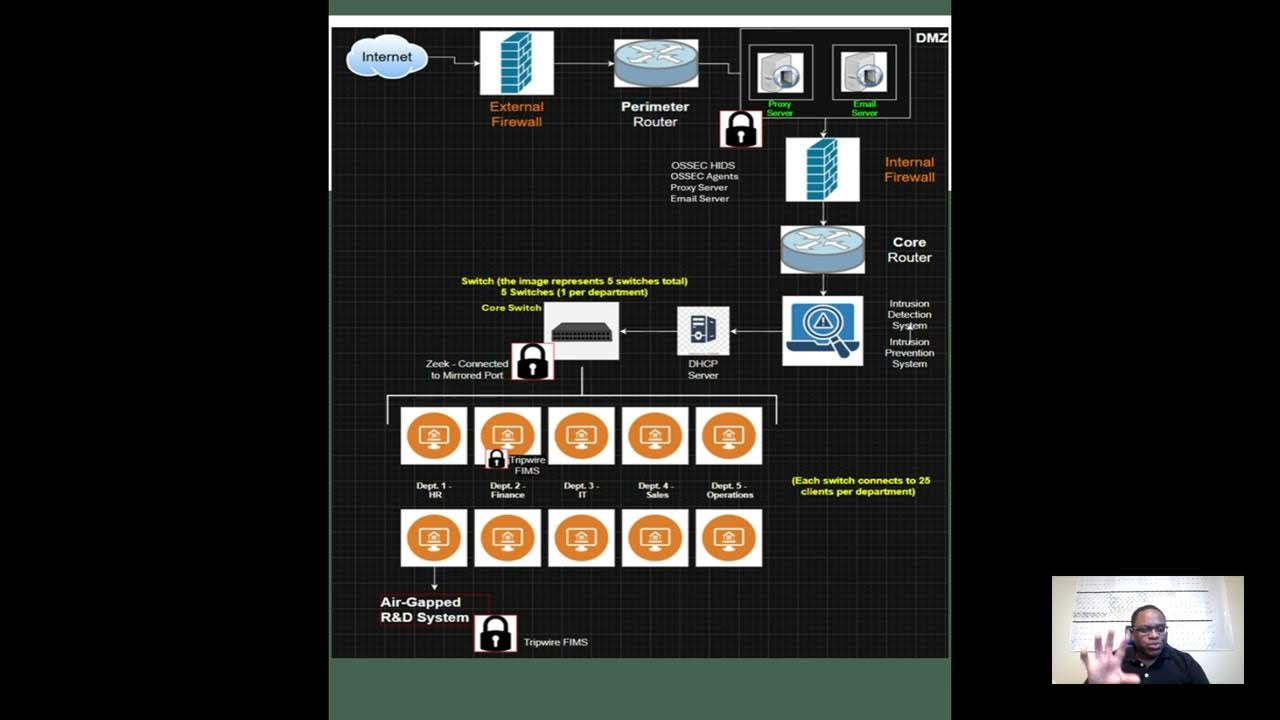 Secure Network Architecture Design - YouTube
