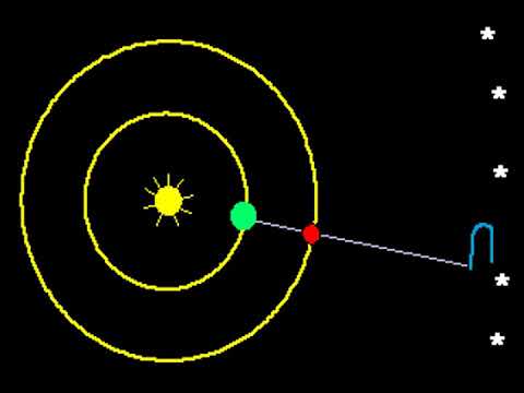 Copernicus Model Retrograde Motion