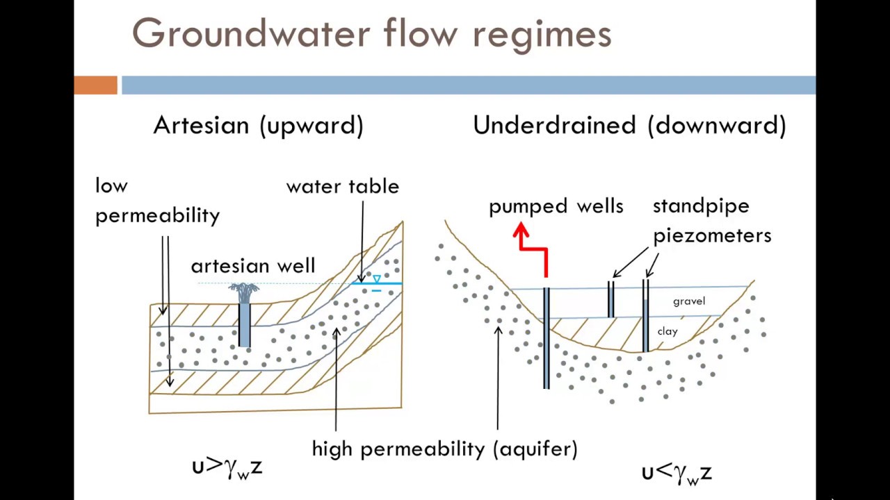 Groundwater, Permeability and Seepage Part 1 - YouTube