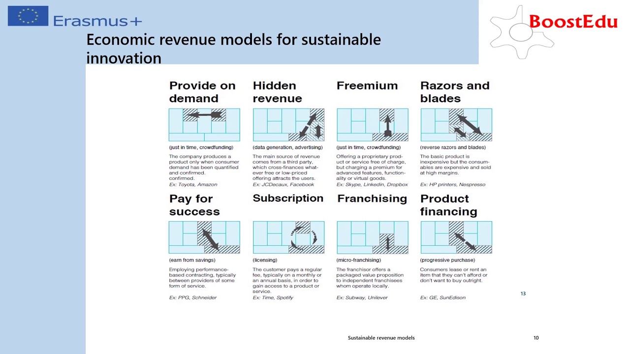 Sustainable revenue models II | 46/50 | UPV - YouTube