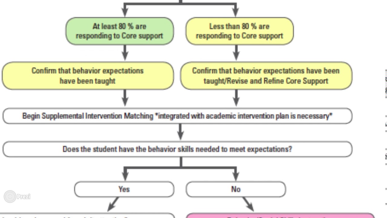 Module 2.4 - Behavior Flow Chart - YouTube