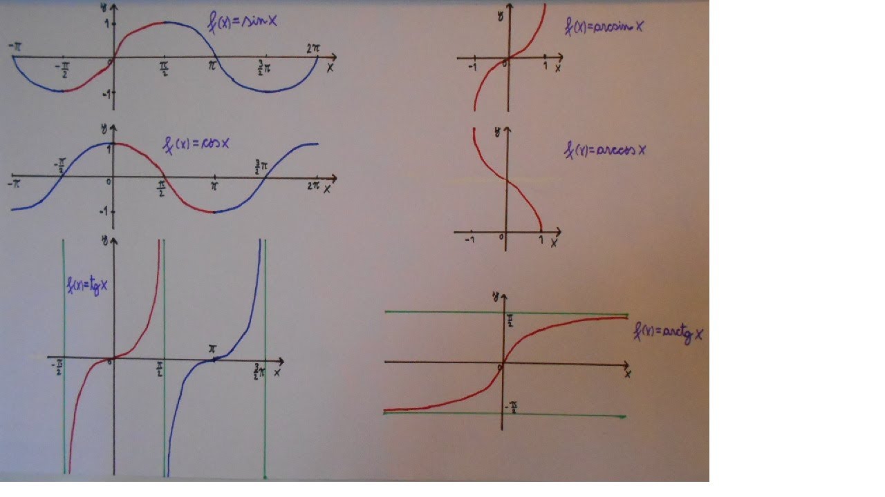 Riassunto: grafici funzioni trigonometriche e loro inverse - YouTube
