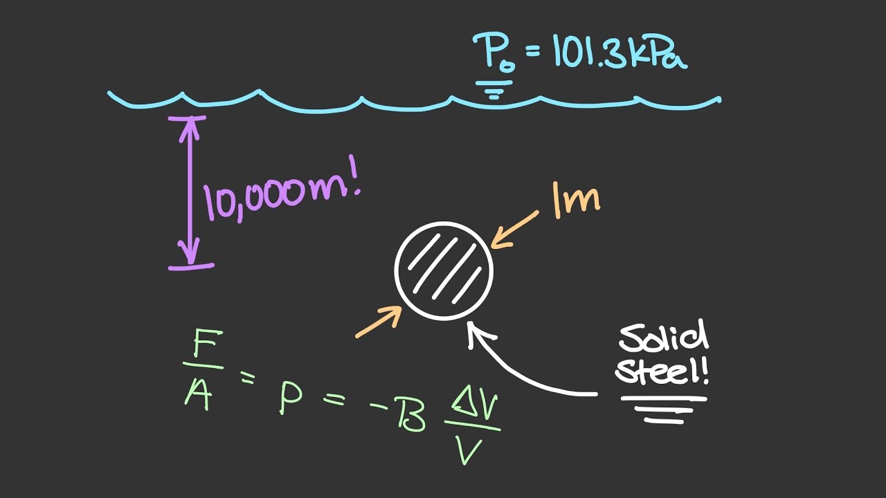 Volume Strain Example 1: Compressing a Steel Sphere [Physics of Fluid ...