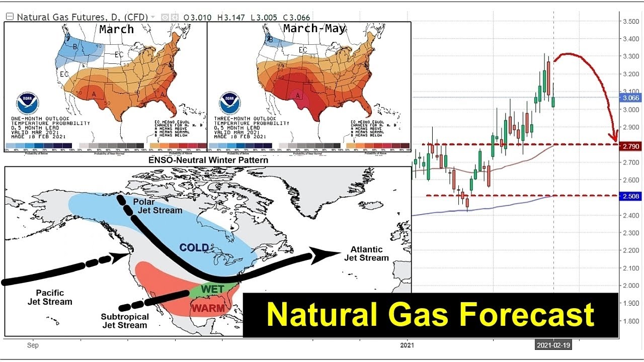 Natural Gas Forecast - YouTube