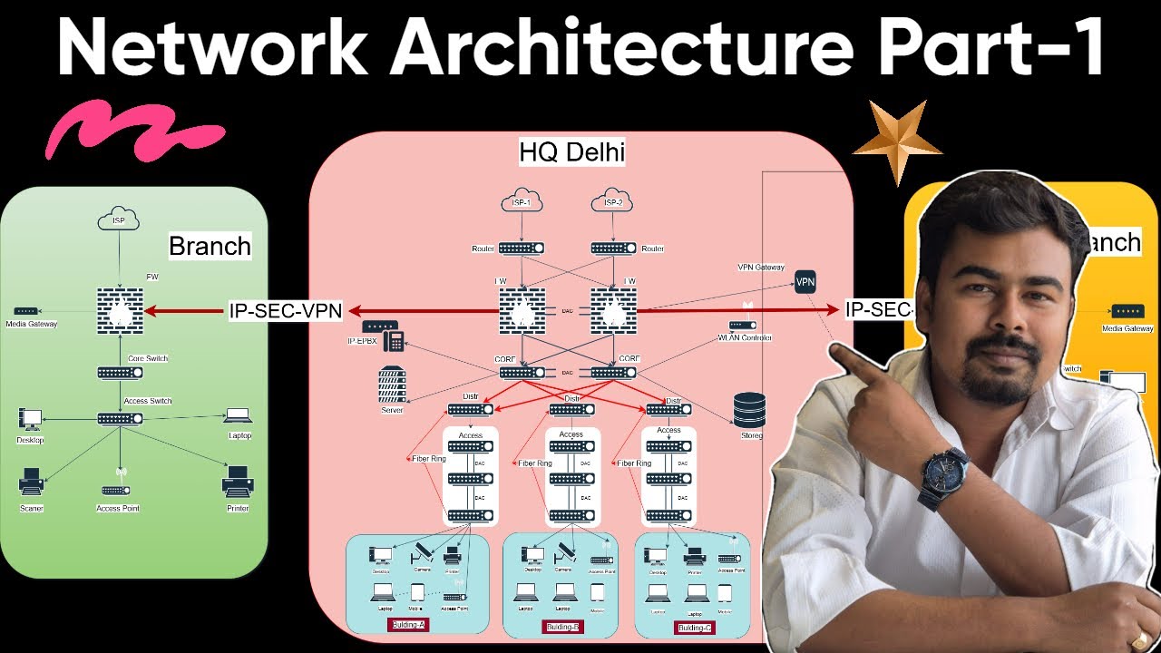 Network Architecture Design | Multi-Site SD-WAN, VPN, Firewall, Core ...