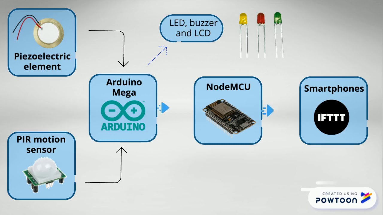 Intrusion Alert System - YouTube