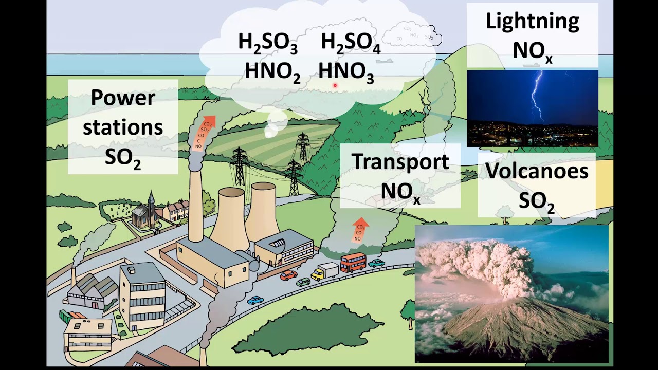Acid Rain Formation Diagram
