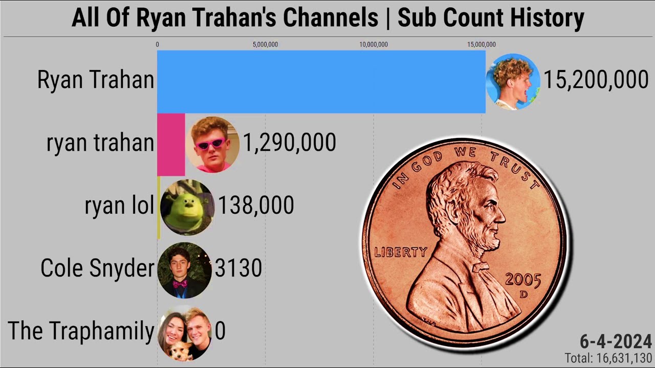 All Of Ryan Trahan's Channels | Subscriber Count History (2013-2024 ...