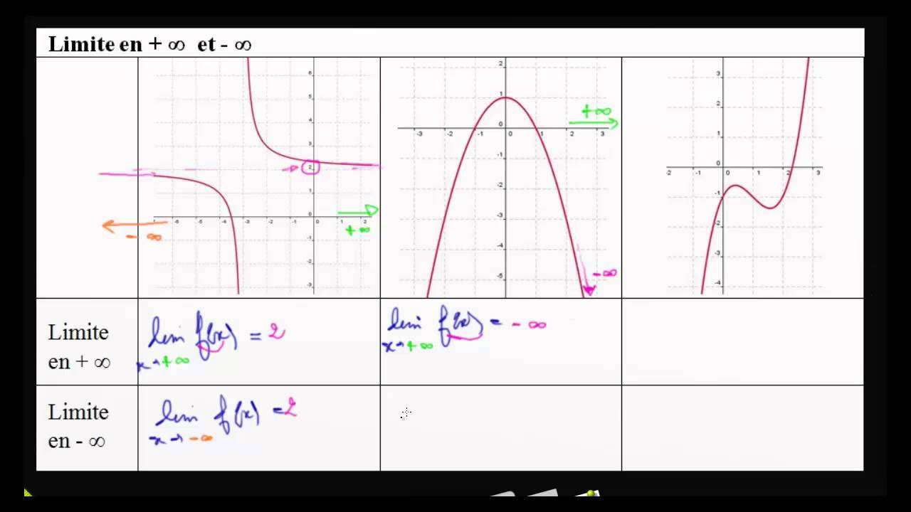 A partir des graphes, donner les valeurs de limites en +∞ou - ∞ - YouTube