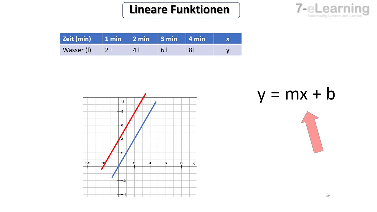 (9) 3.3 Einführung in lineare Funktionen - YouTube