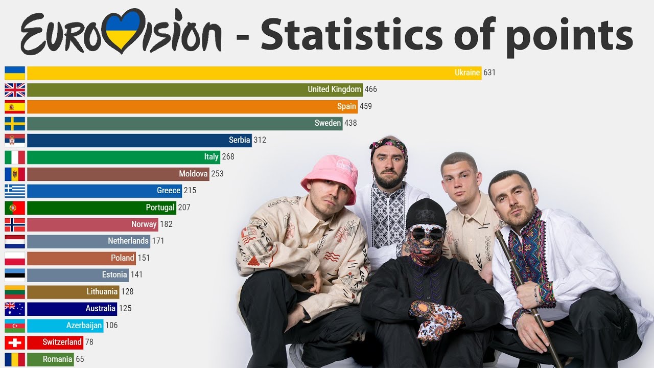 Eurovision - statistics of points scored in the Grand Final (2008-2022) - YouTube
