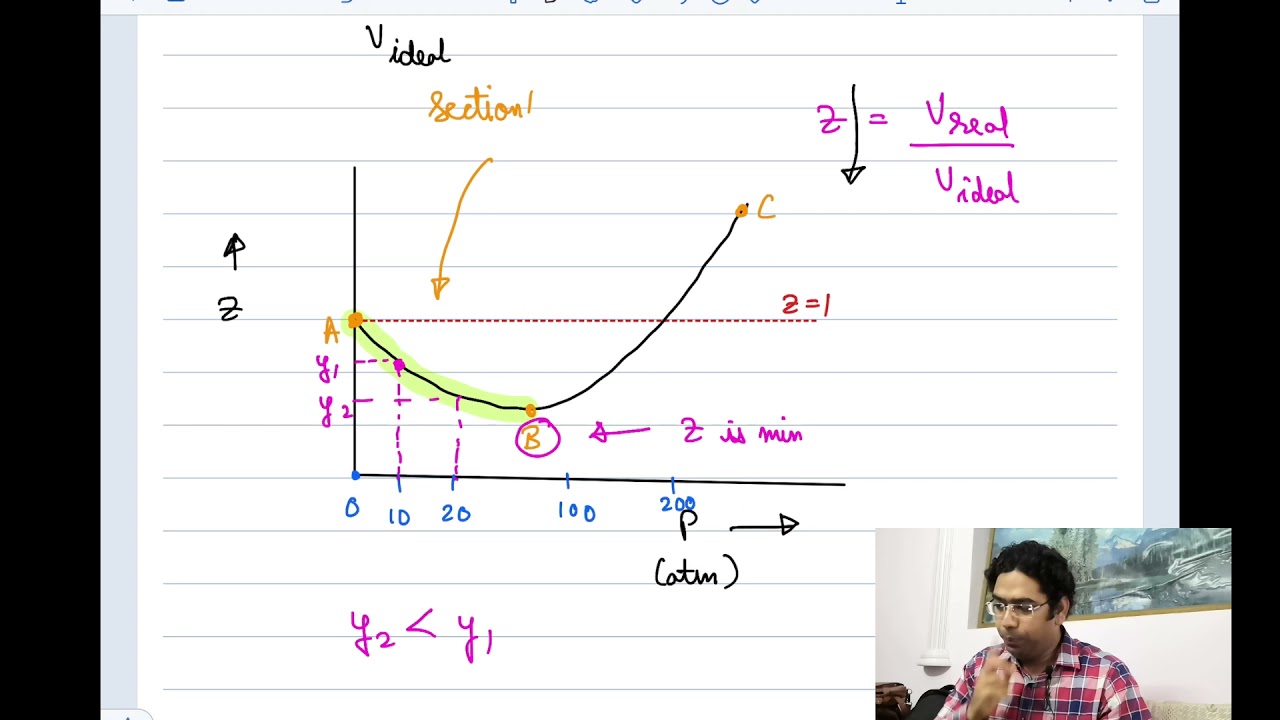 Compressibility factor graph explanation for real gases - YouTube