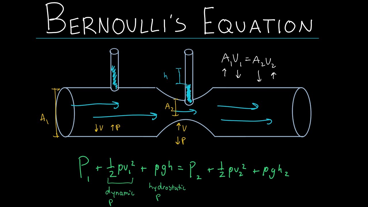 Bernoulli's equation, Continuity Equation & Venturi Effect | Physics 1 ...