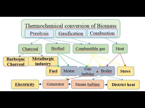 Thermochemical Processing of Waste and Biomass - YouTube