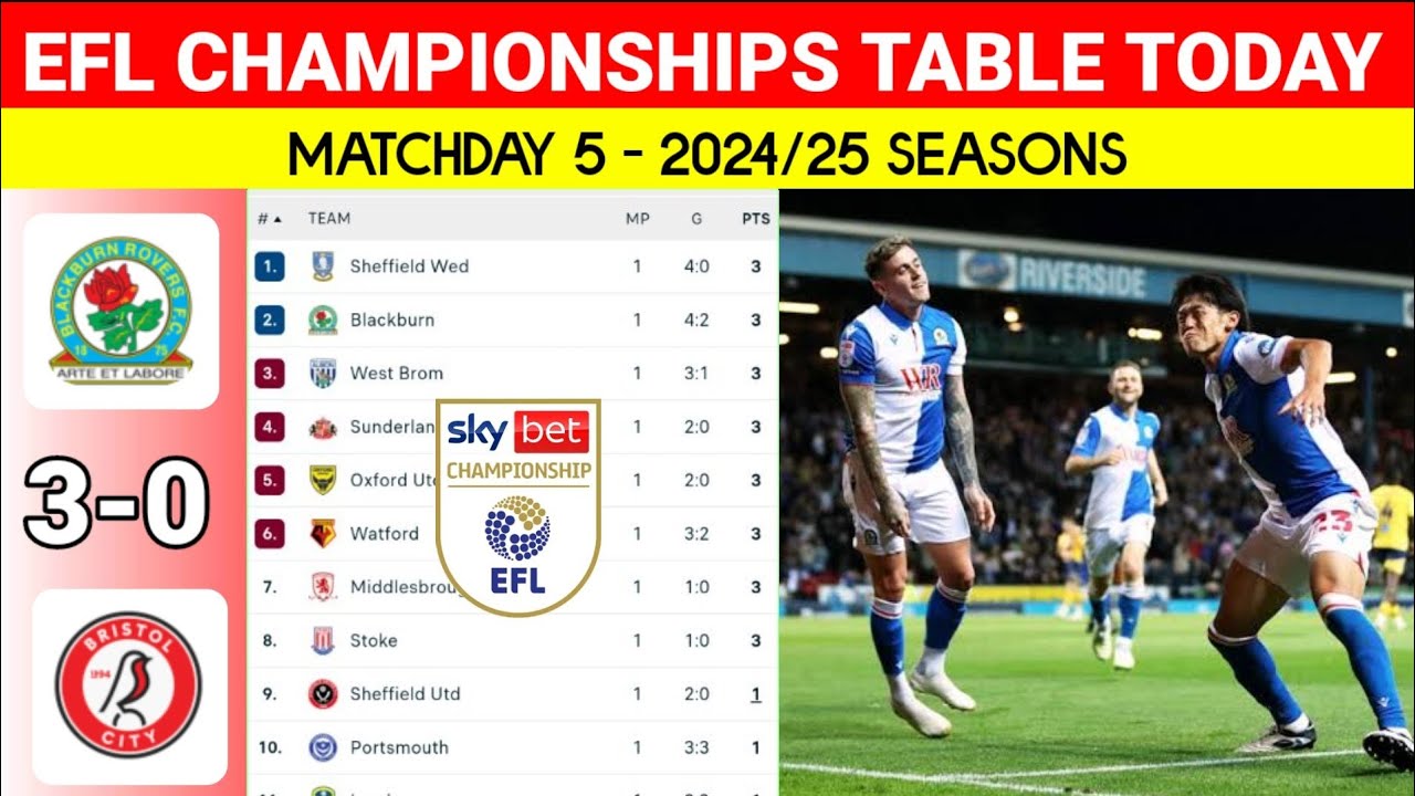 EFL Championship Table Updated Today ¦ EFL Championship 2024/2025 Table ...